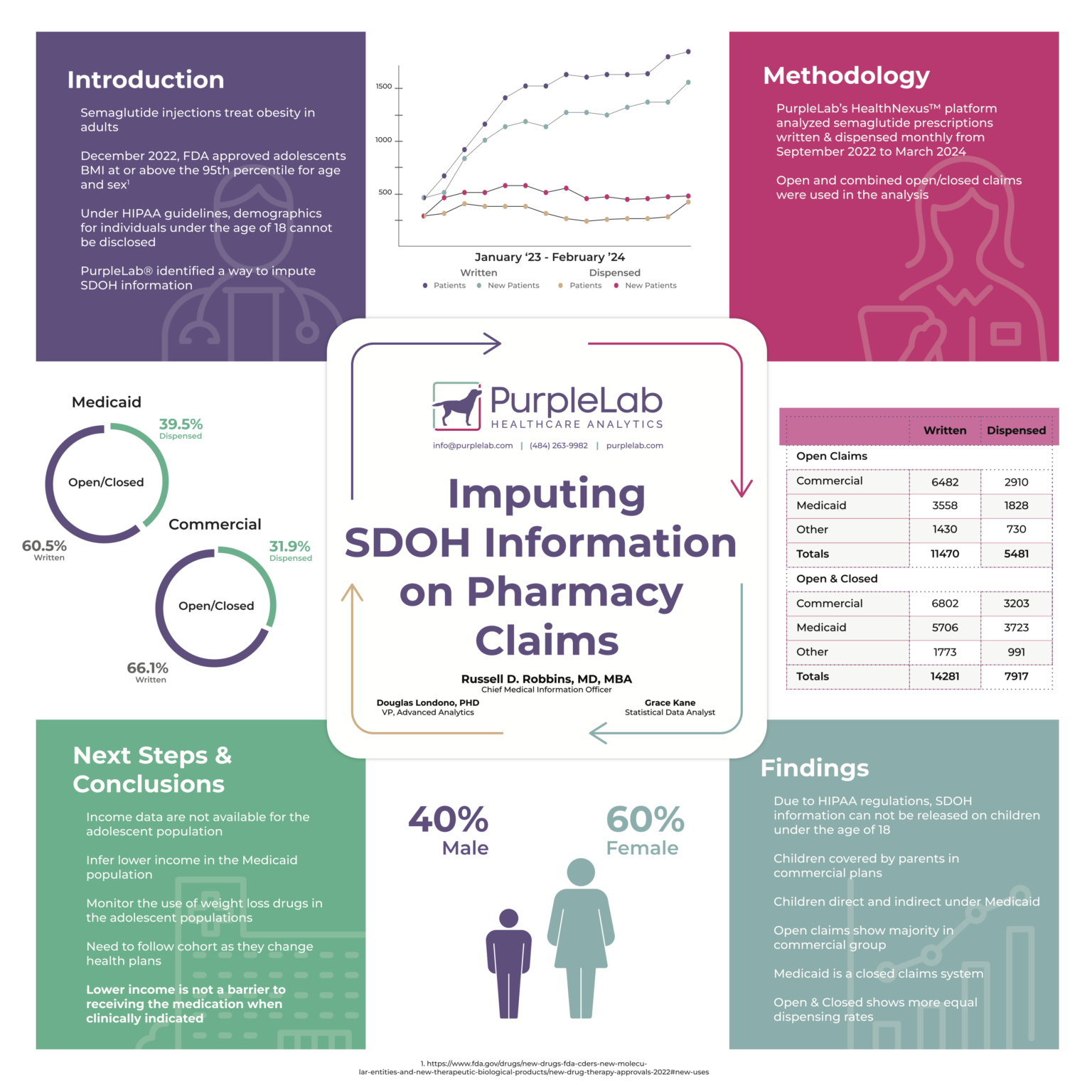 Imputing SDOH Information on Pharmacy Claims Poster | PurpleLab®
