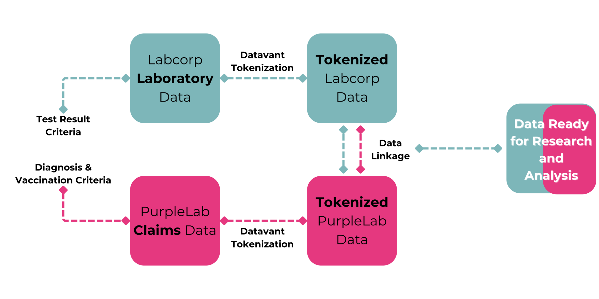 Roche Diagnostics Links PurpleLab and Labcorp Data for ISPOR Research ...