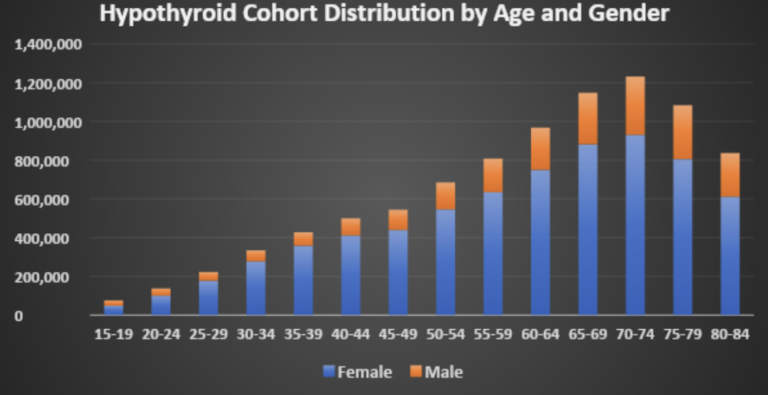 Understanding the Complex Impact of Hypothyroidism on Patient Health ...