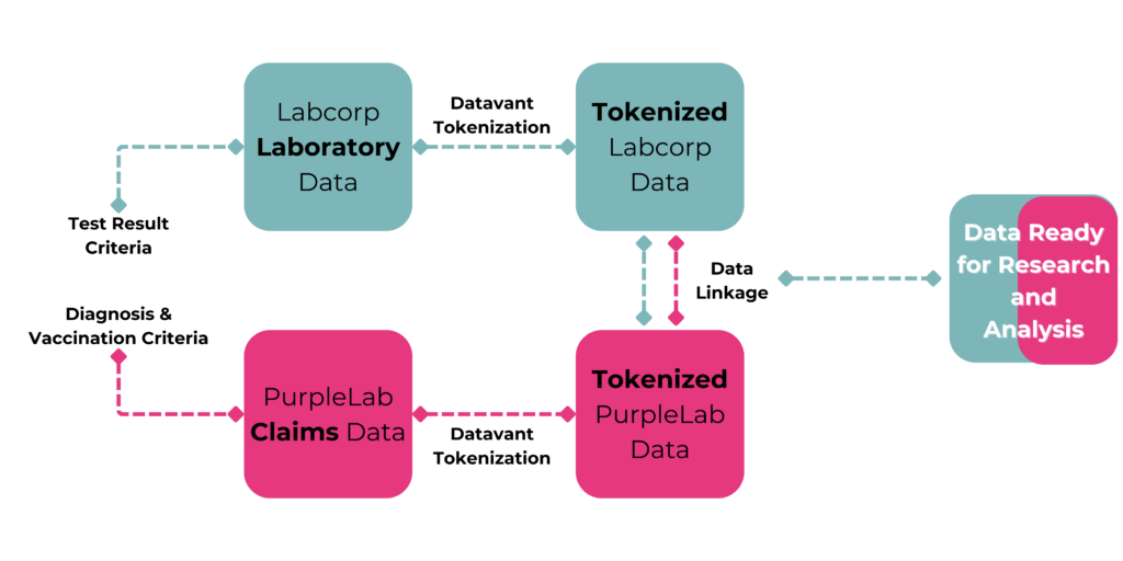 Roche Diagnostics Links PurpleLab and Labcorp Data for ISPOR Research ...